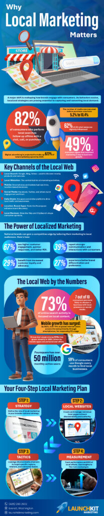 Why Local Marketing Matters- Infographic